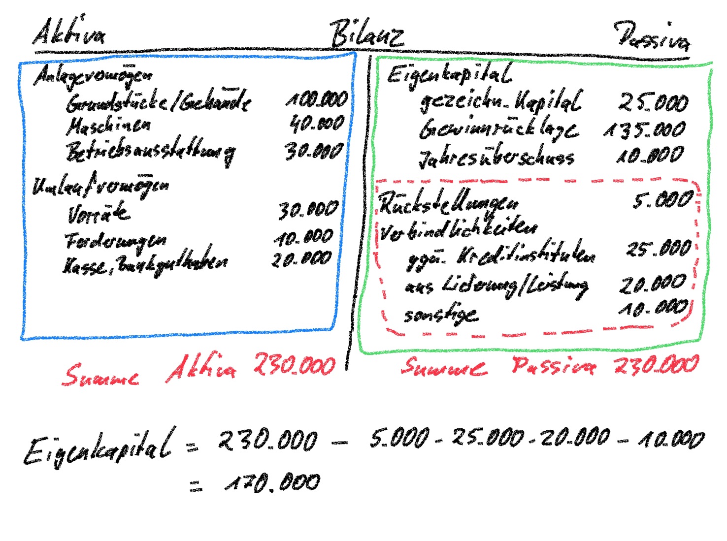 Die Bilanz – Business Owner Finance